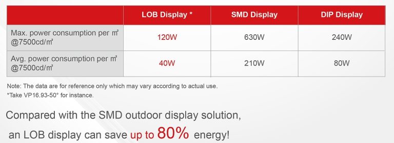 Understanding LOB Technology: the Future of Outdoor LED Displays 2025 ...