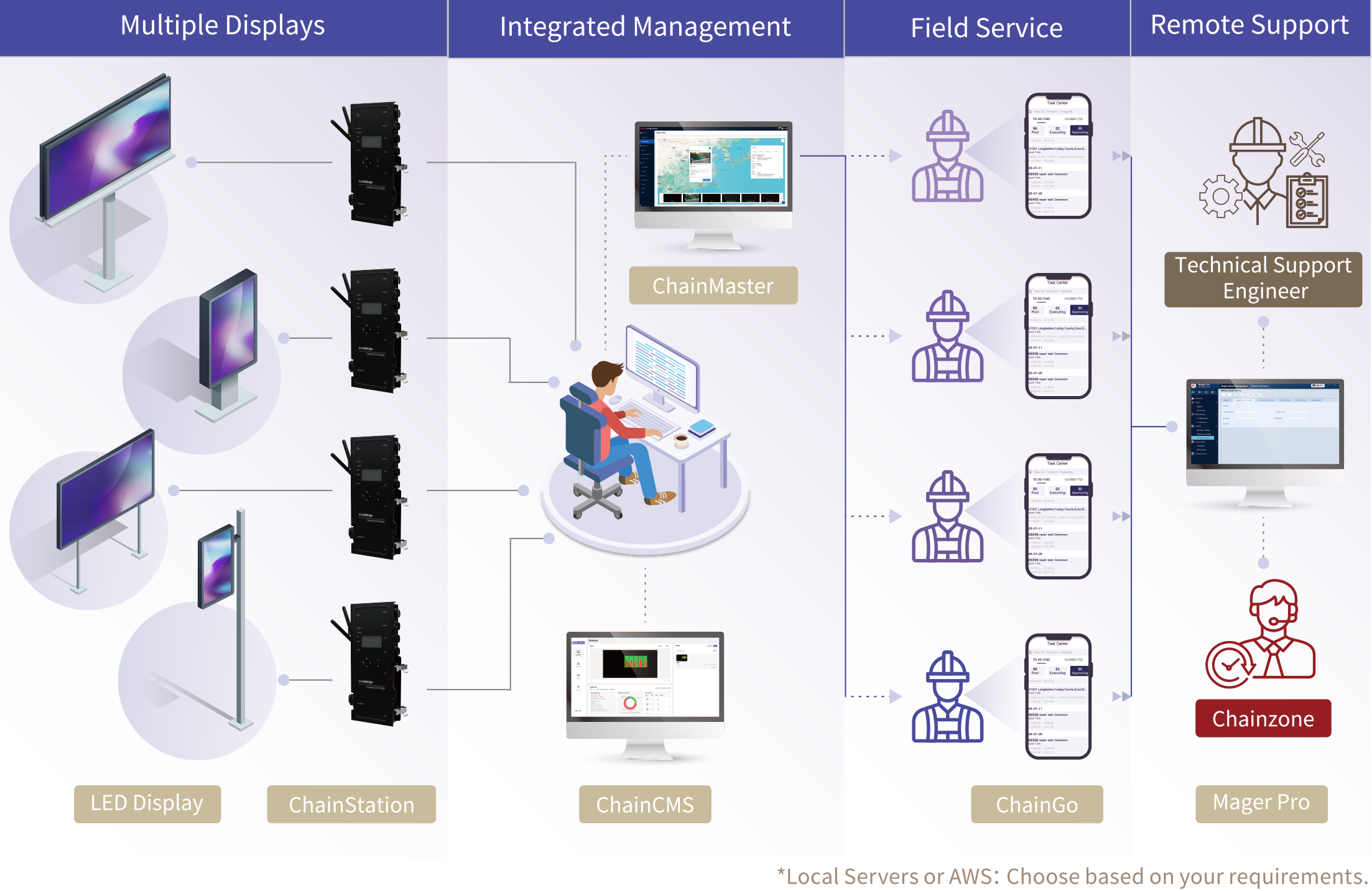 Integrated Management Platform (IMP) for Chainzone Outdoor LED Display ...